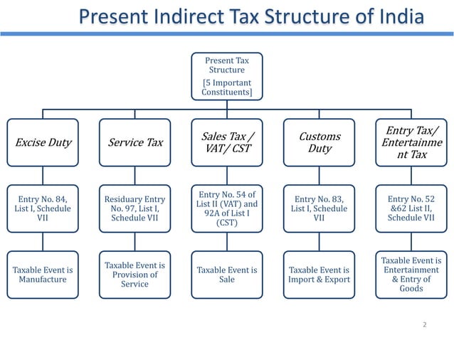 Overview of GST and its impact | PPTX | Business Accounting & Finance ...