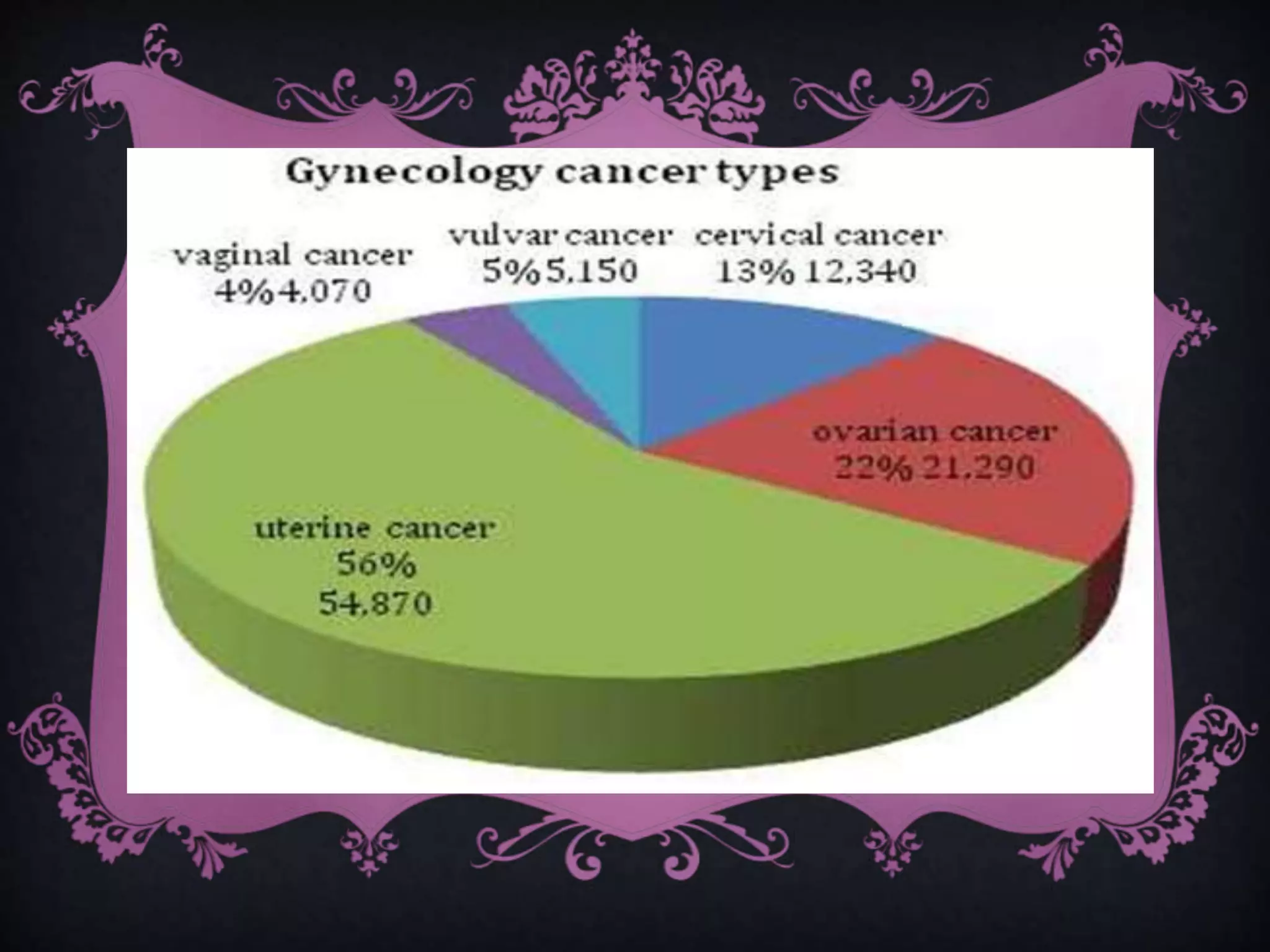 Overview of gynecological cancers | PPTX