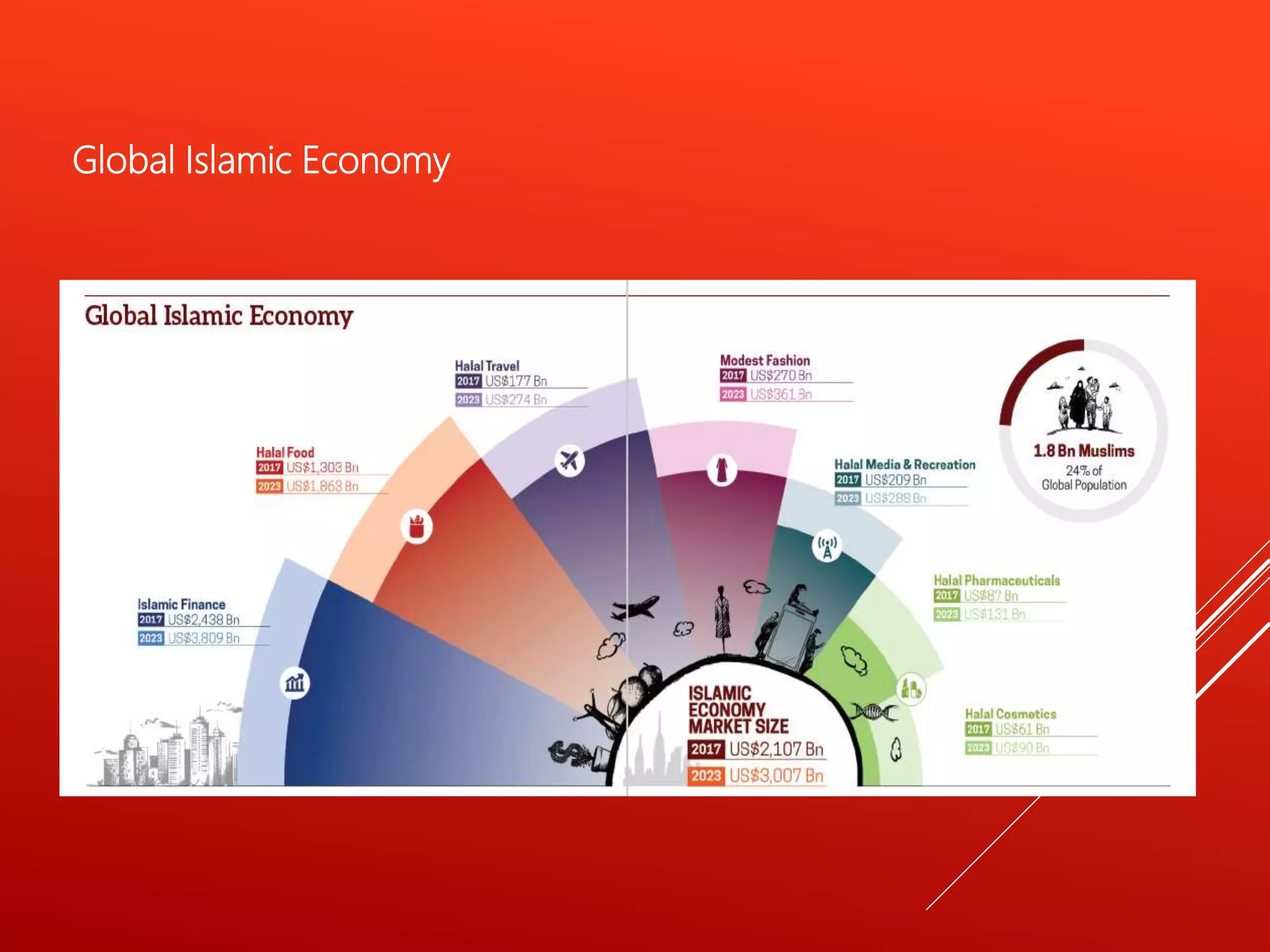 Overview of halal industry | PPTX