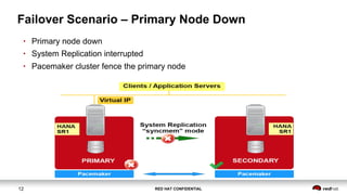 Overview of Red Hat's HA Solutions for SAP | PDF | Cloud Computing | Internet