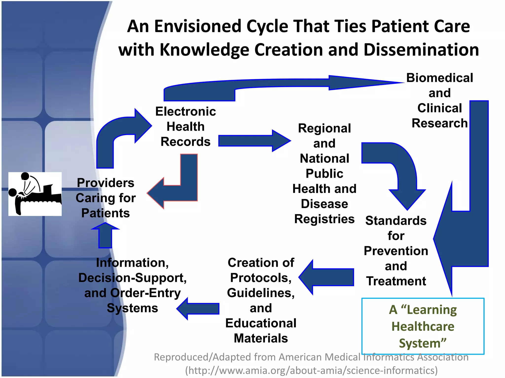 Introduction to Health Informatics and Health Information Technology ...
