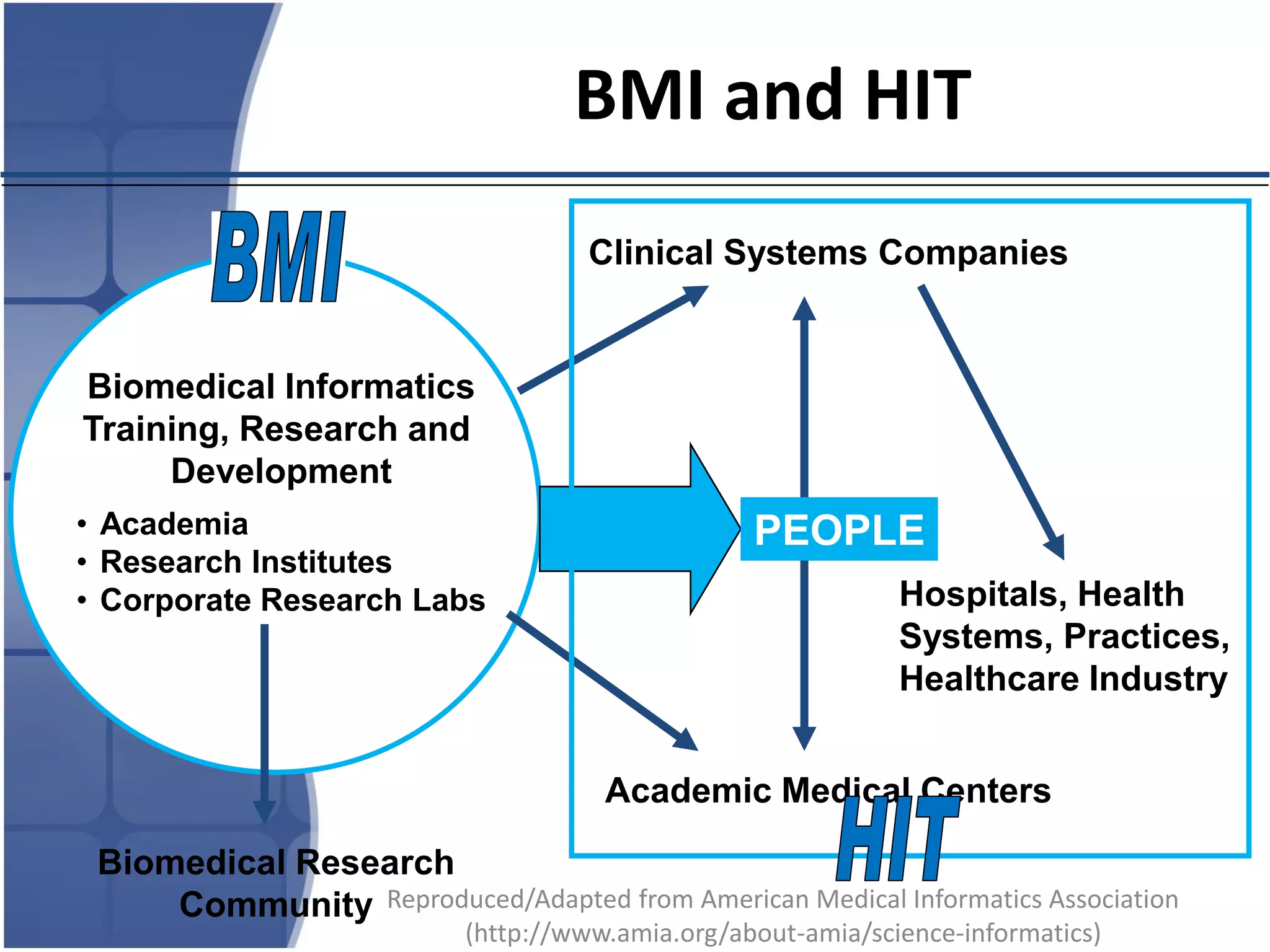 Introduction to Health Informatics and Health Information Technology ...