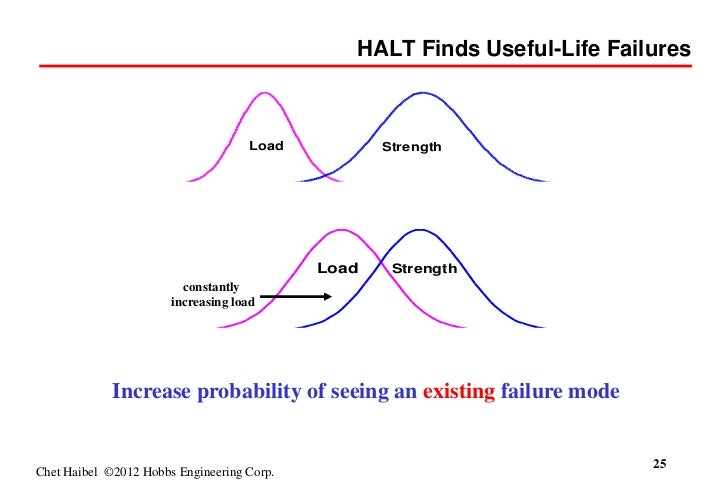 Overview of highly accelerated life test (halt)