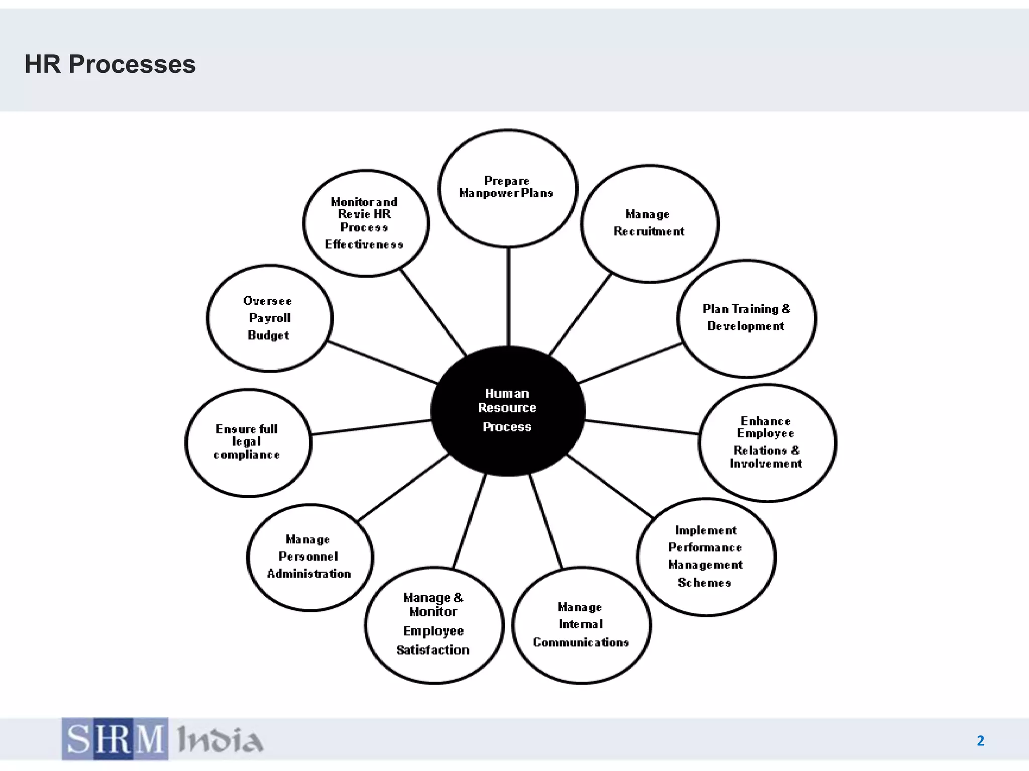 Overview of hr processes | PPTX
