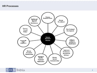 Overview of hr processes | PPTX