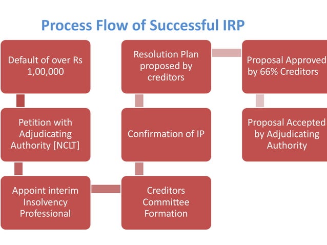 Overview of IBC in India, 2016 | PPTX | Bankruptcy | Business Banking & Finance