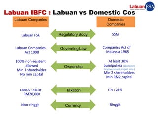 Overview of ibfc banking biz | PPTX