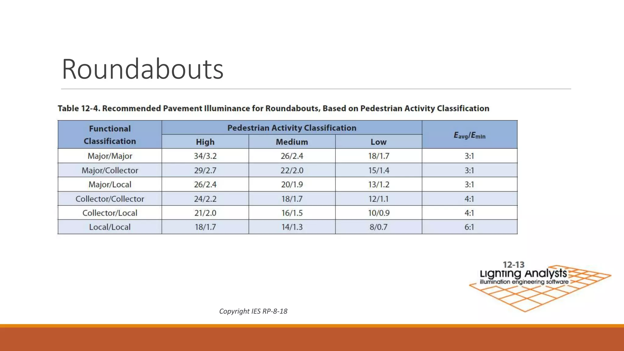 Overview of IES RP-8-22.pptx