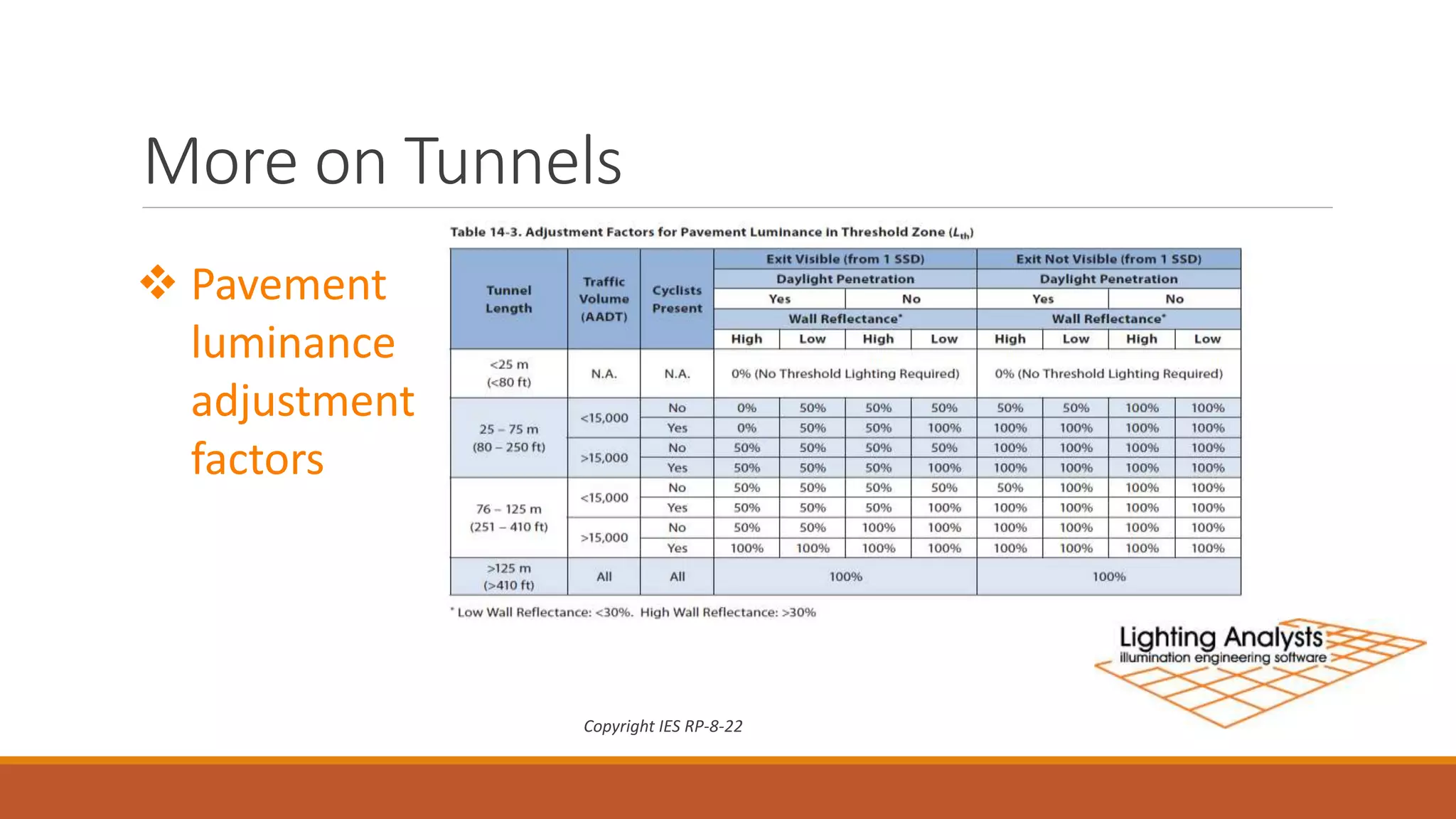 Overview of IES RP-8-22.pptx