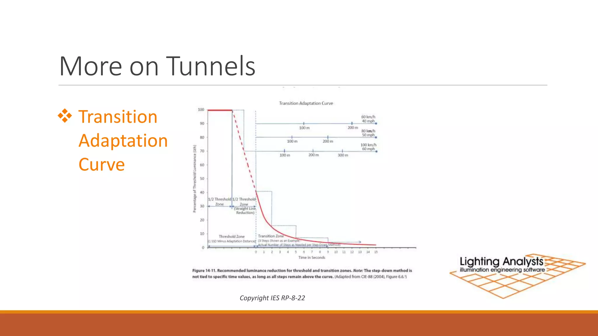 Overview of IES RP-8-22.pptx
