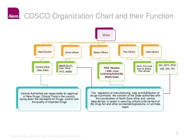 Overview of India IVD Regulations