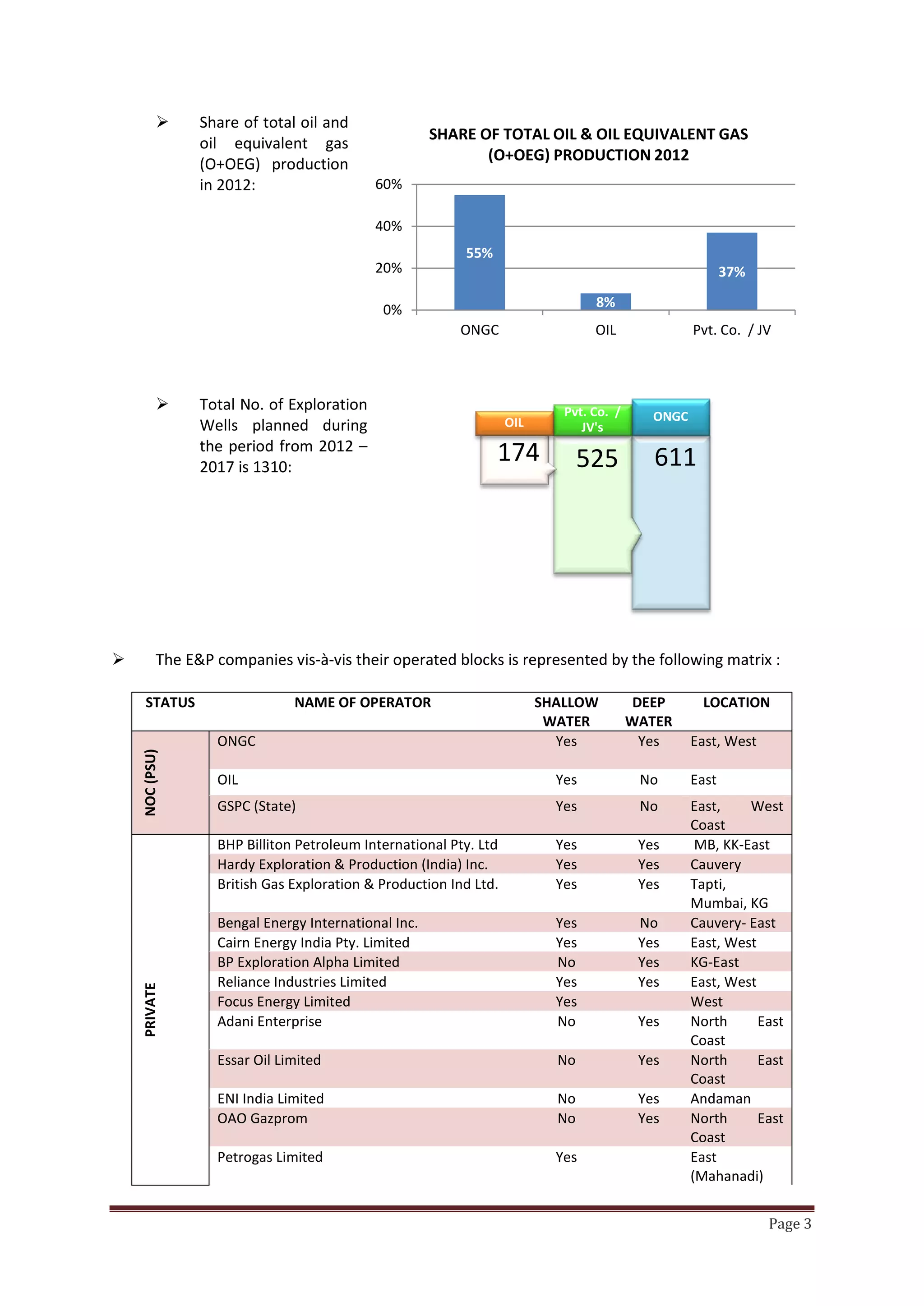 Overview of indian oil and gas with current status of offshore drilling ...