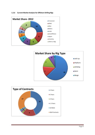 Overview of indian oil and gas with current status of offshore drilling ...