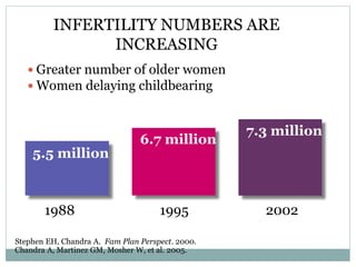Overview of infertility by Dr.Gayathiri | PPT