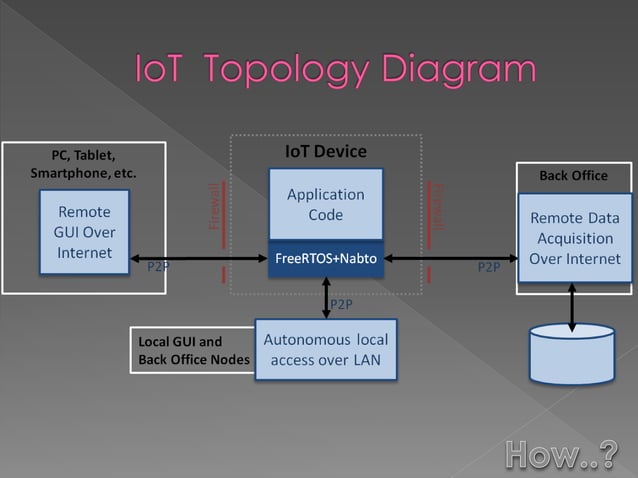 Overview of internet of things (IoT) the new upcoming technology in ...