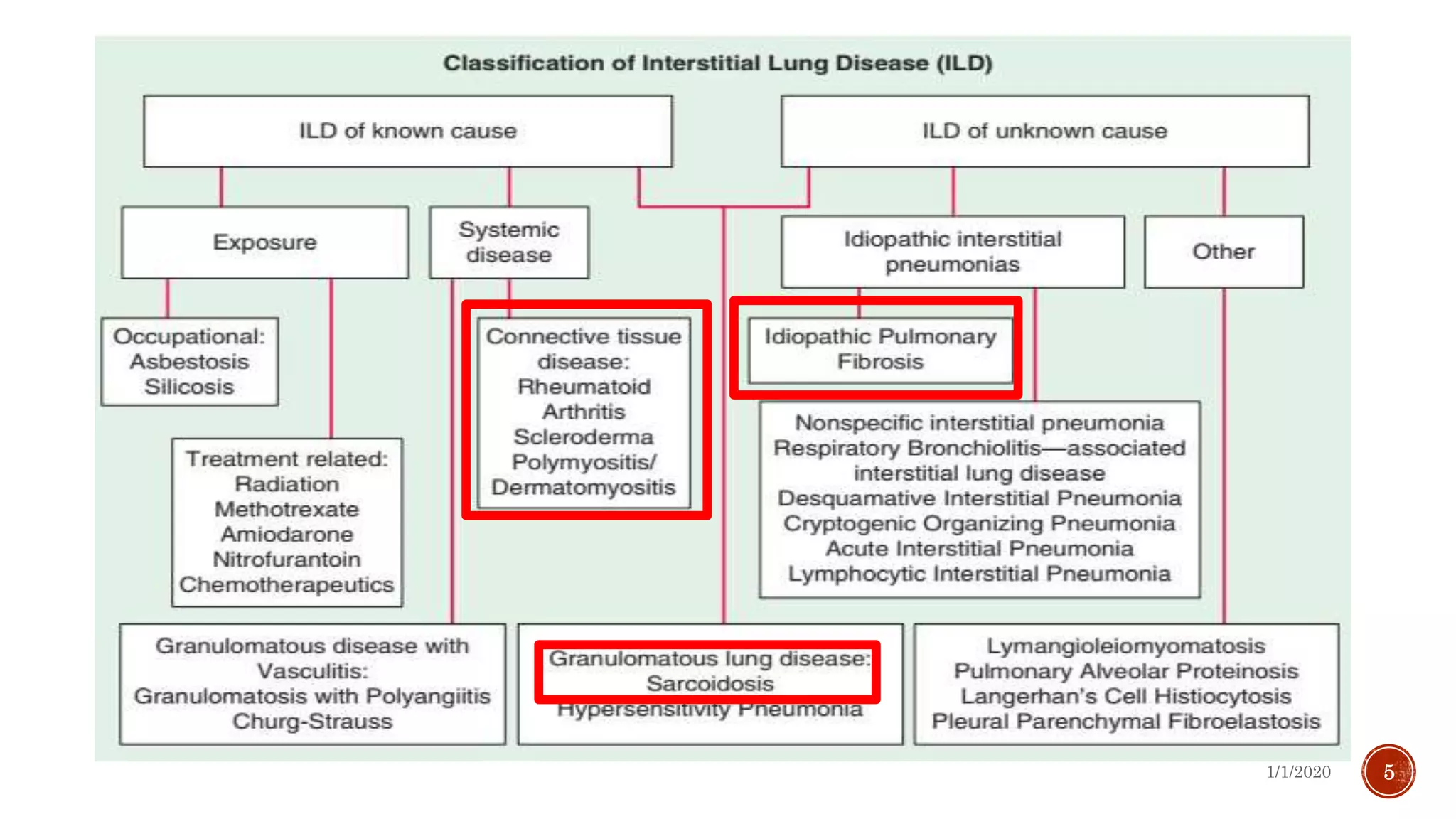 Overview of interstitial lung diseases | PPTX