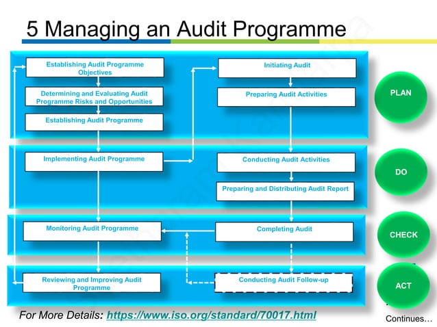 Overview of ISO 19011:2018 Guidelines for Auditing Management Systems | PDF