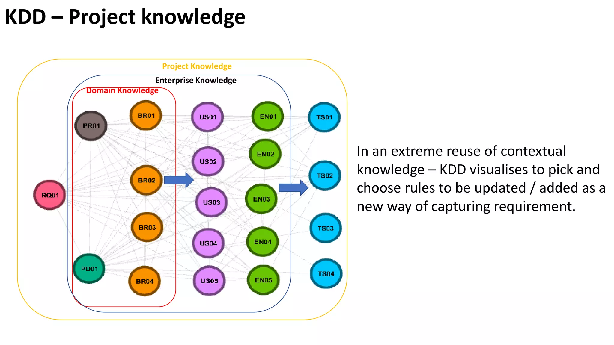 Overview of knowledge driven development (kdd) | PPT
