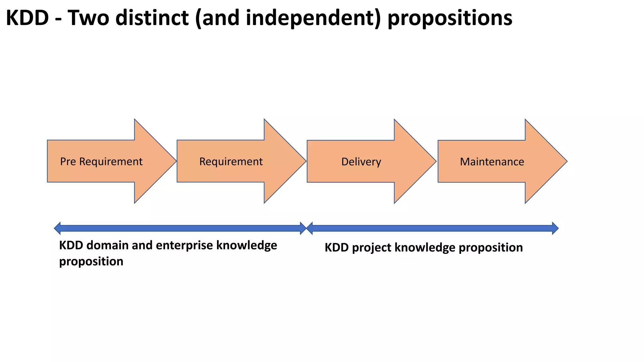 Overview of knowledge driven development (kdd) | PPT