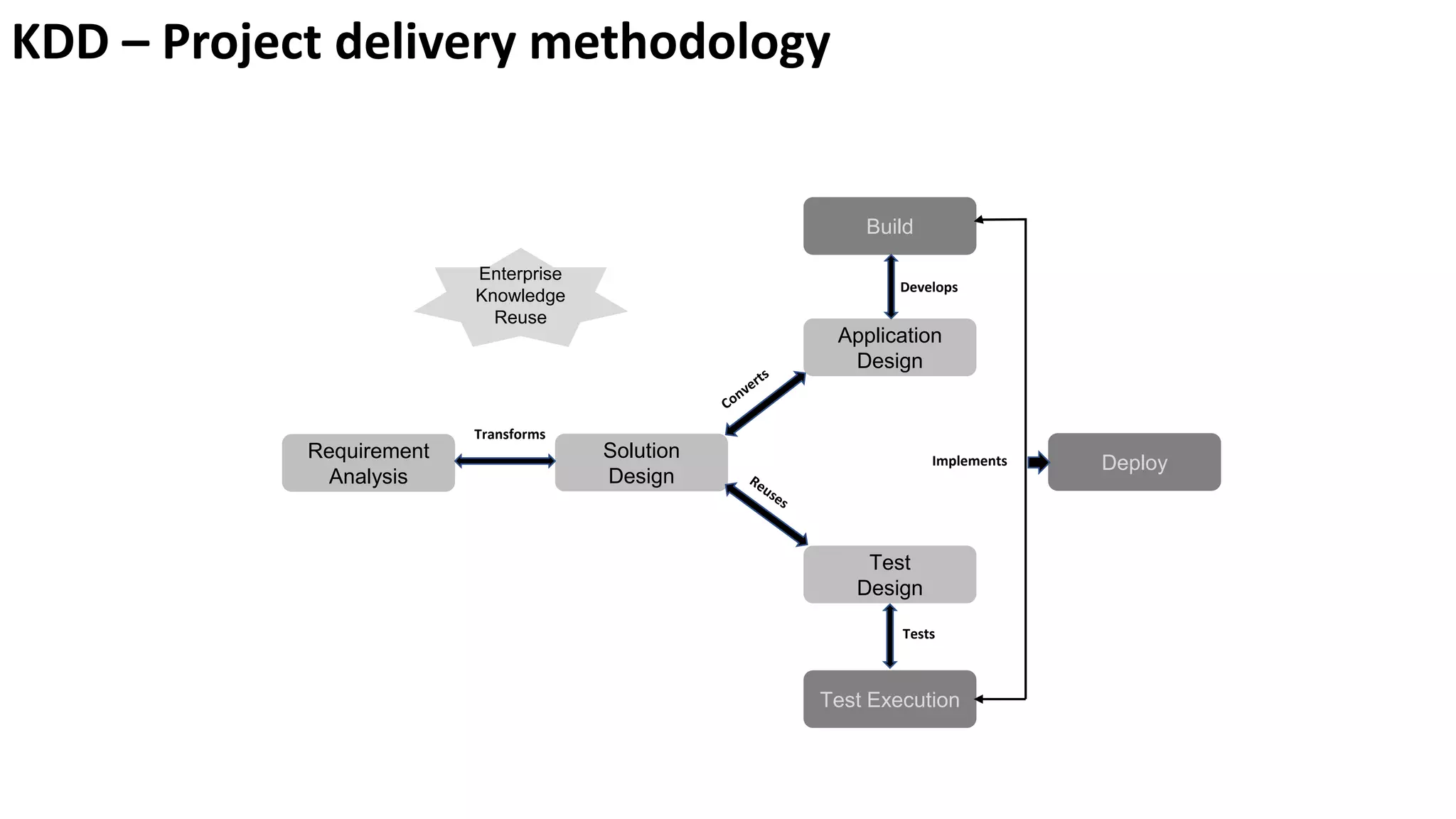 Overview of knowledge driven development (kdd) | PPT