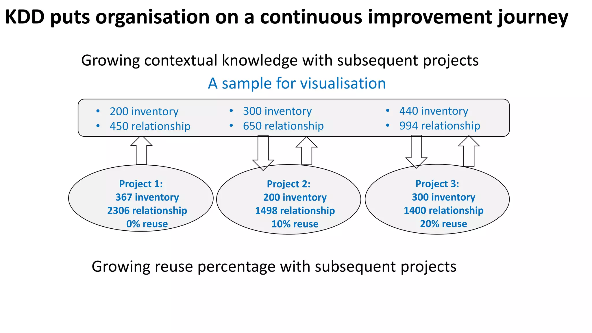Overview of knowledge driven development (kdd) | PPT