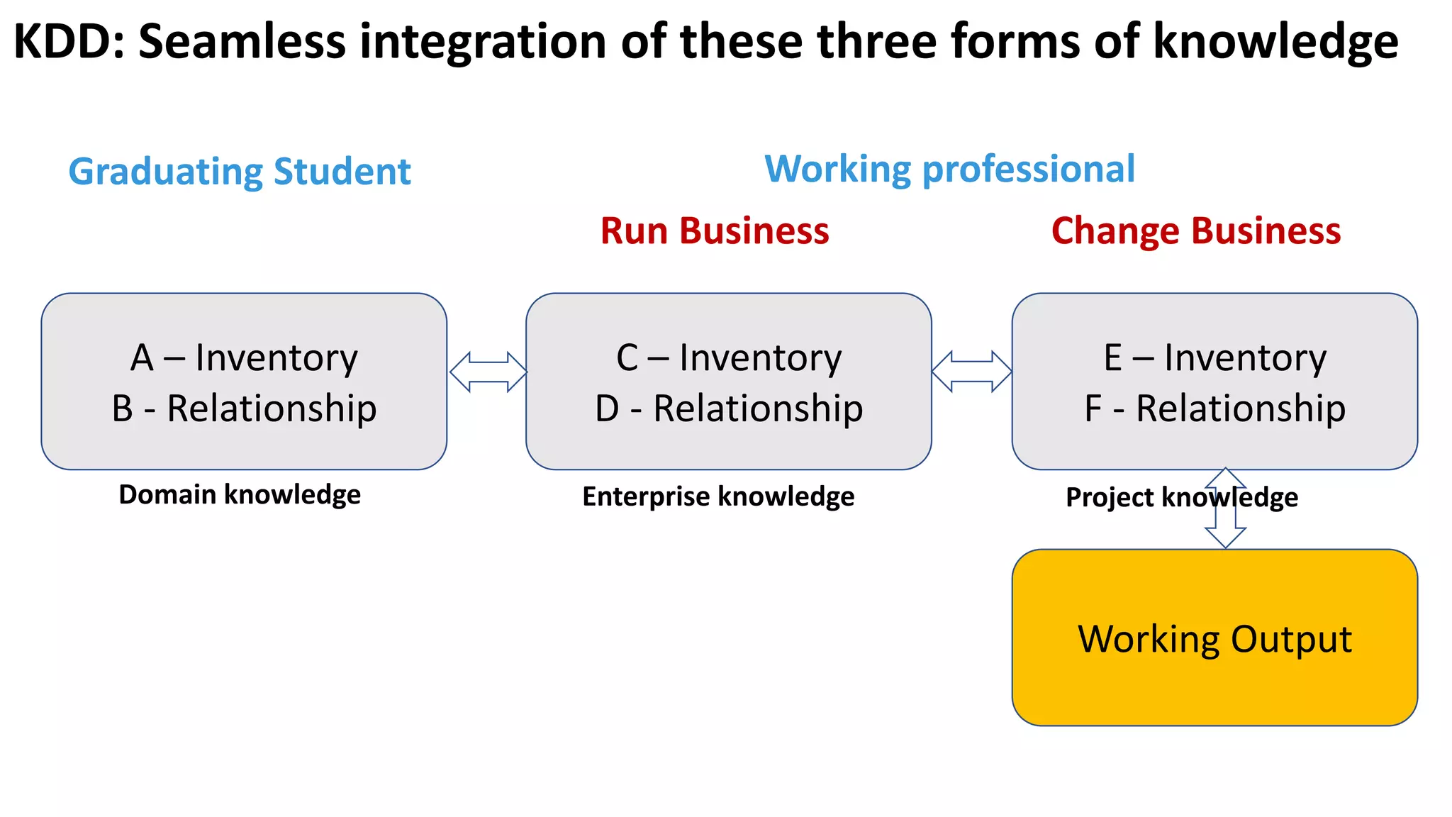 Overview of knowledge driven development (kdd) | PPT