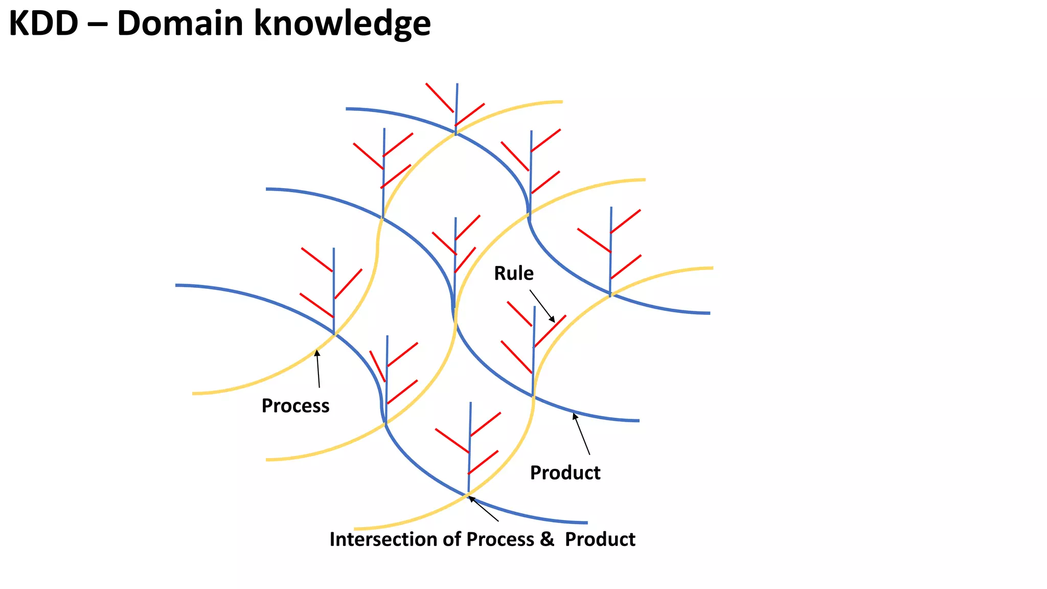 Overview of knowledge driven development (kdd) | PPT