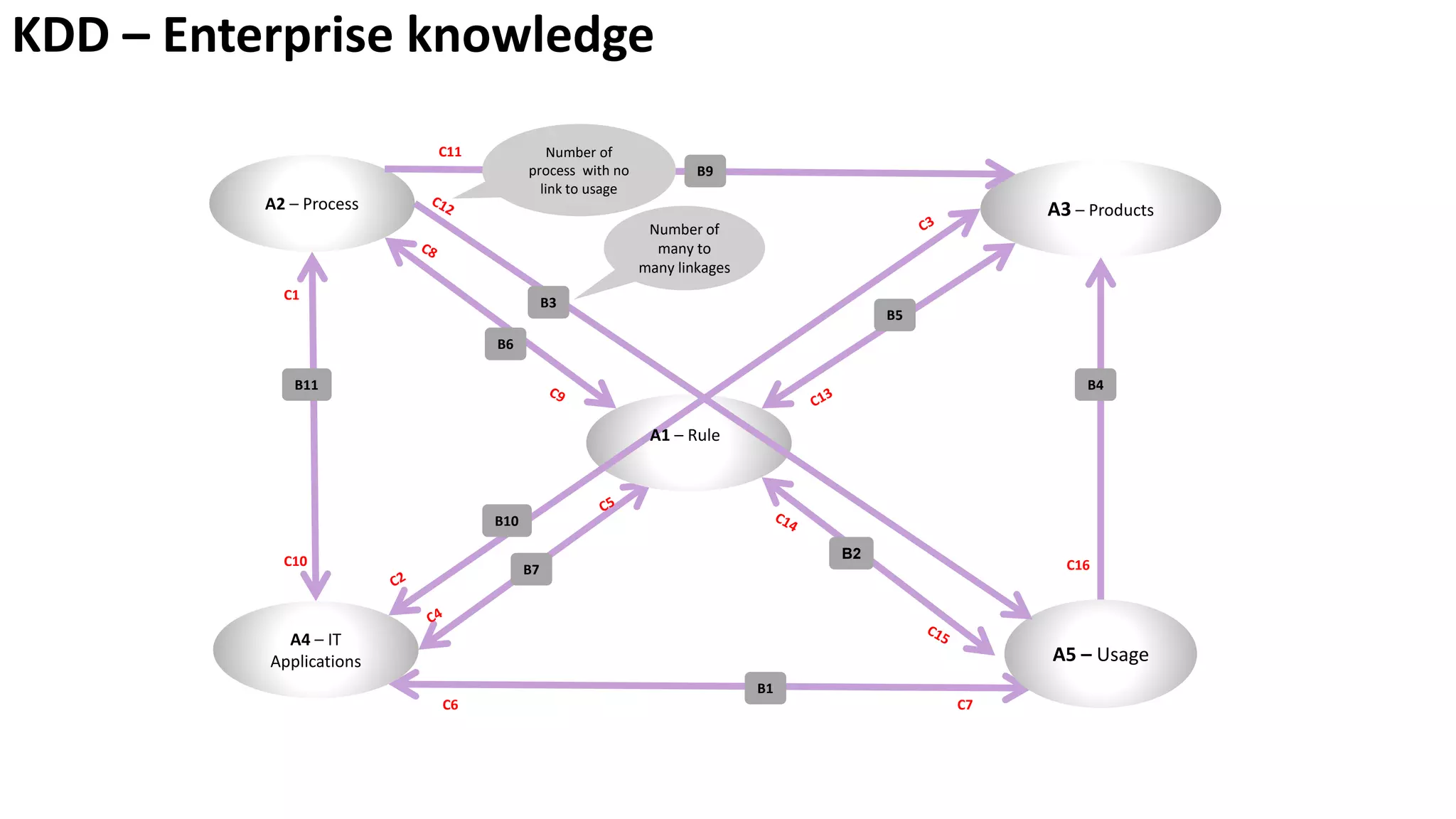 Overview of knowledge driven development (kdd) | PPT
