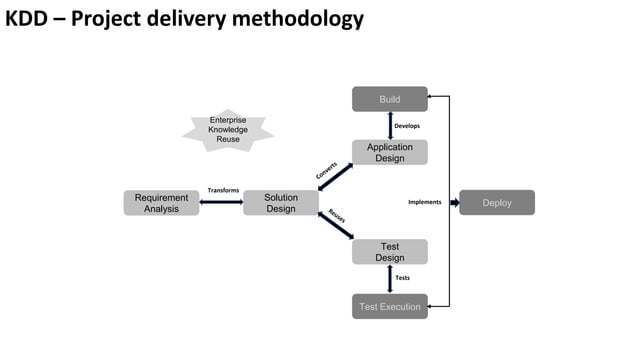 Overview of knowledge driven development (kdd) | PPT