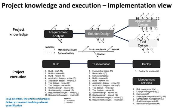 Overview of knowledge driven development (kdd) | PPT