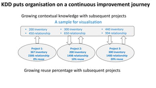 Overview of knowledge driven development (kdd) | PPT