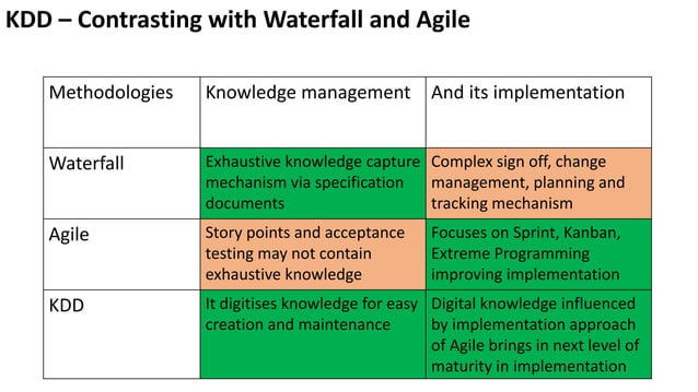 Overview of knowledge driven development (kdd) | PPT