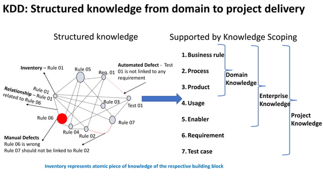 Overview of knowledge driven development (kdd) | PPT