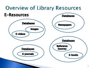Overview of Library Resources