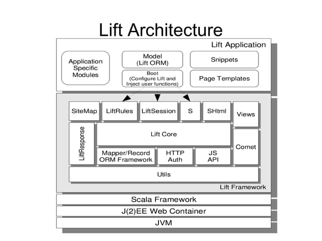 Overview Of Lift Framework | PPT