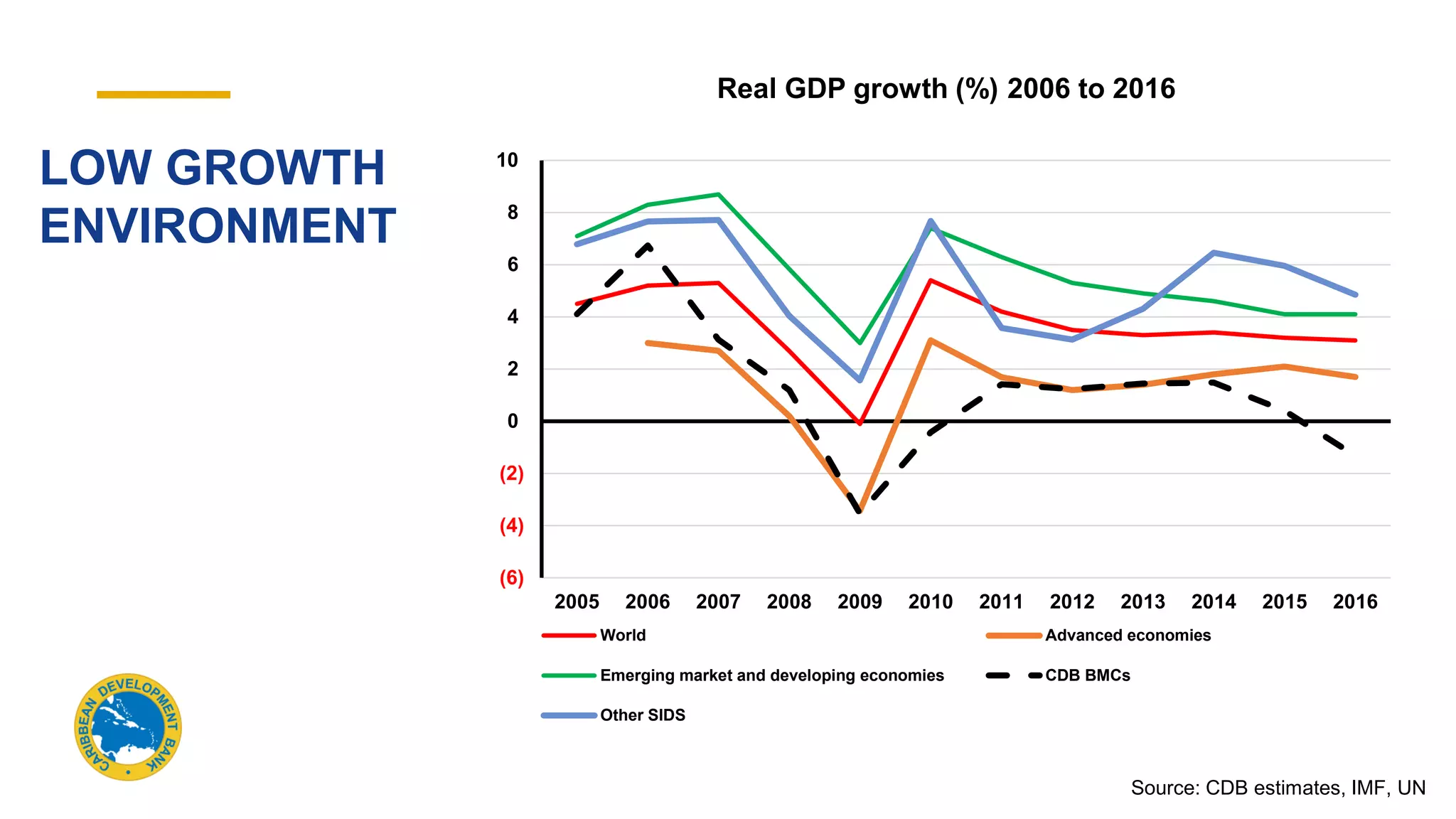 Overview of Macroeconomic Issues Facing the Caribbean | PDF