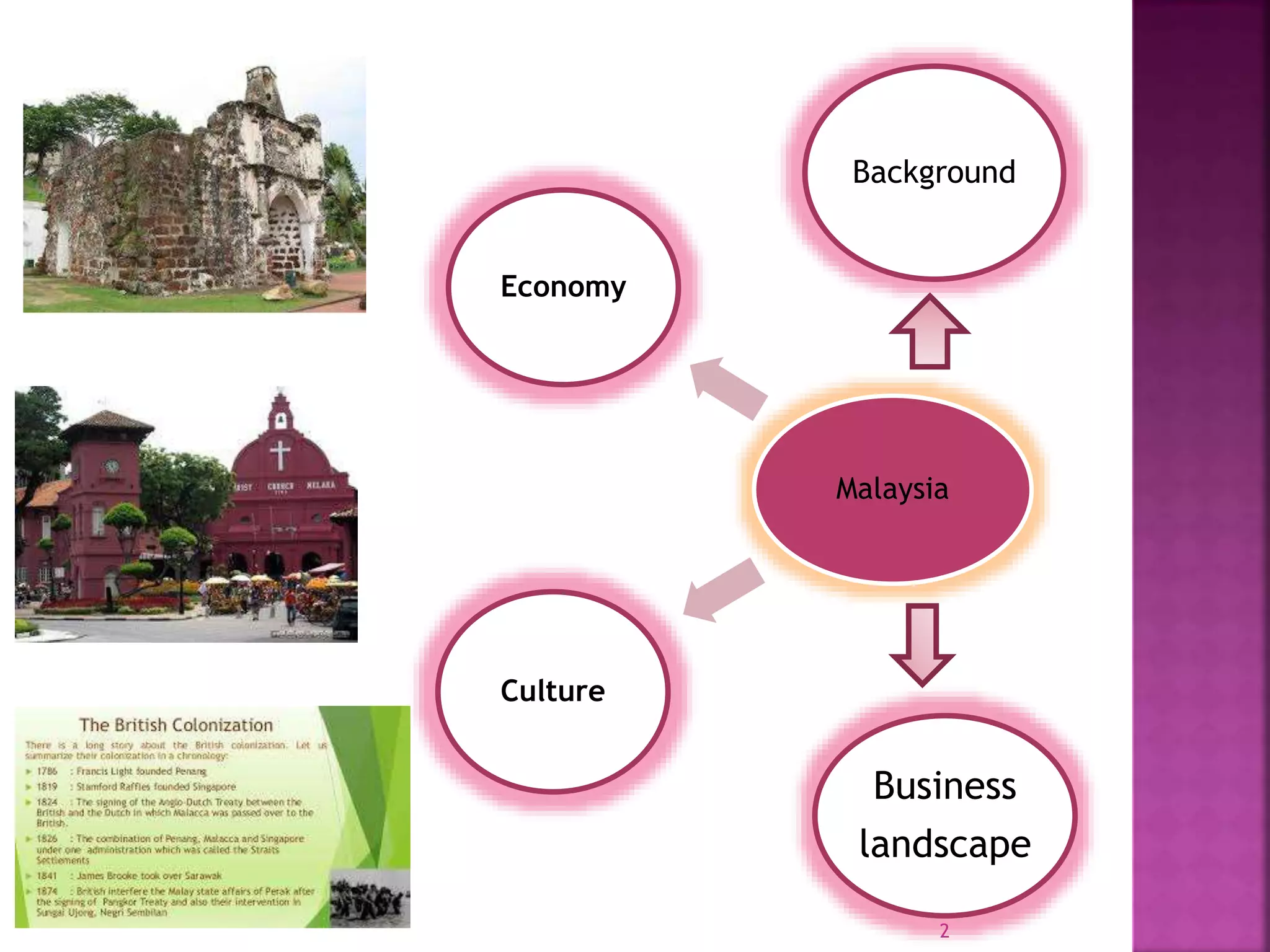 Overview of Malaysian Landscape.pptx