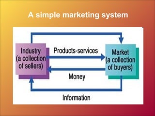 Overview of Marketing Lecture Notes | PPT