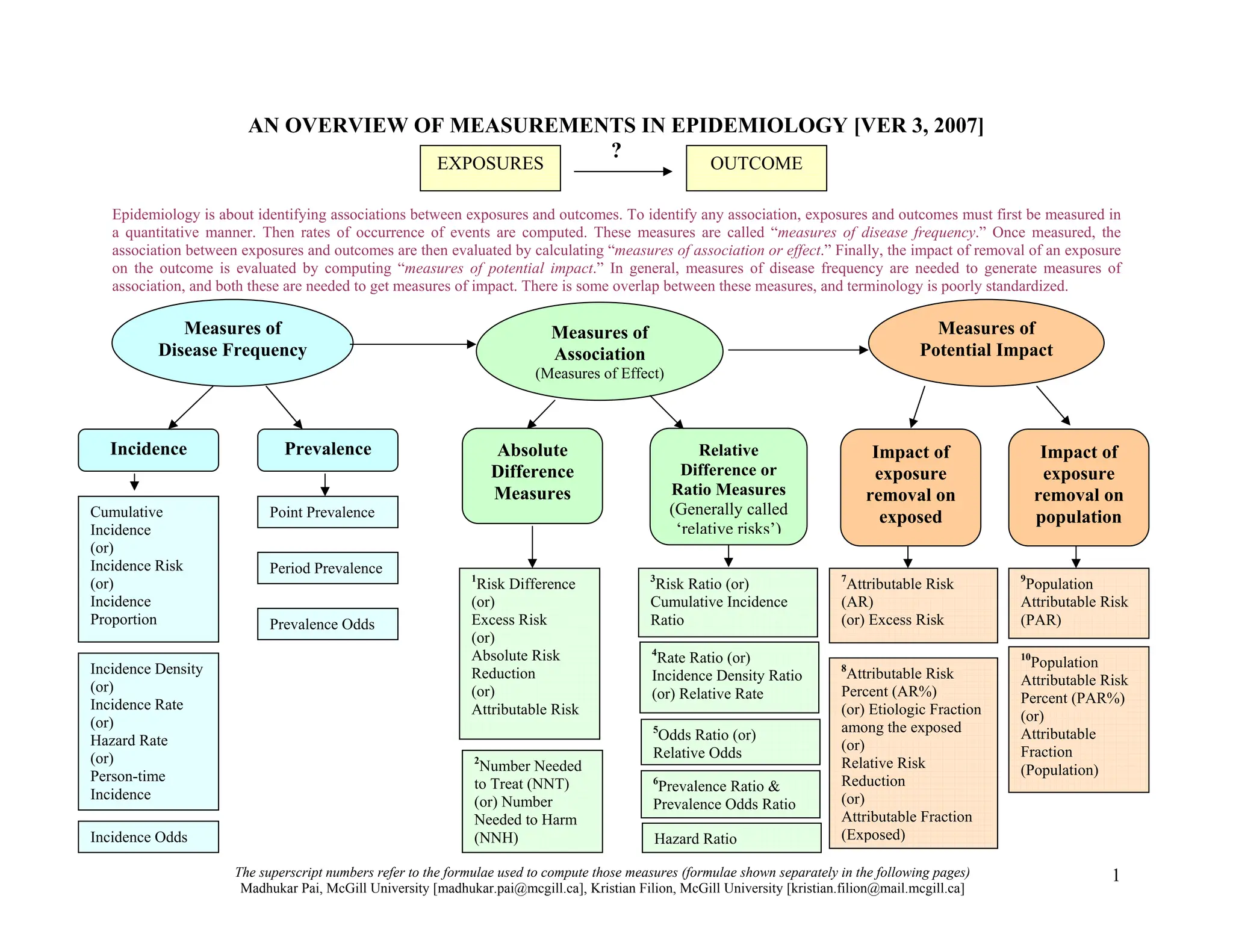 Overview of Measurements of Disease in Epidemiology.pdf