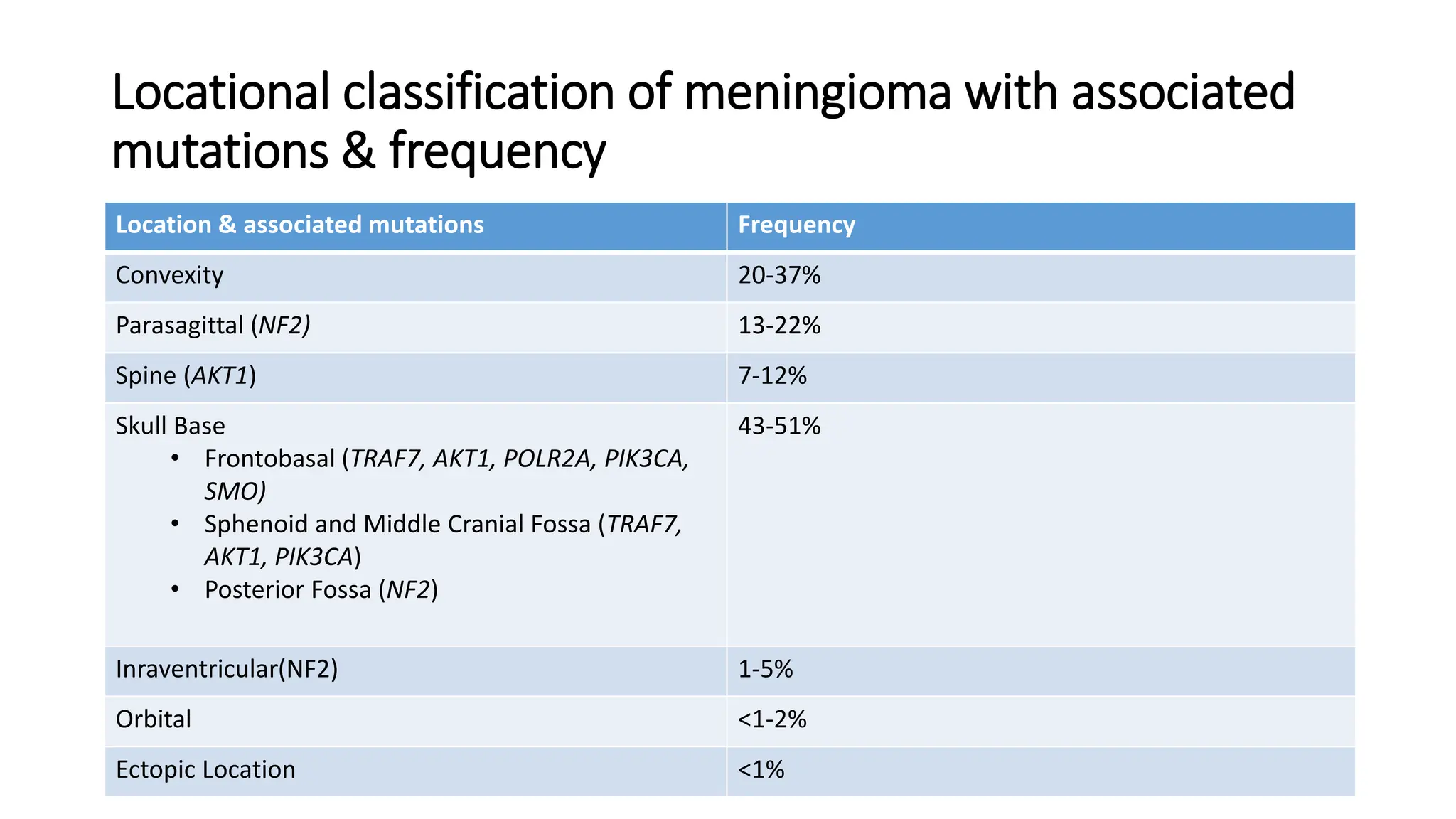 Overview of Meningioma (Short review of types,symptoms and treatment) | PPT