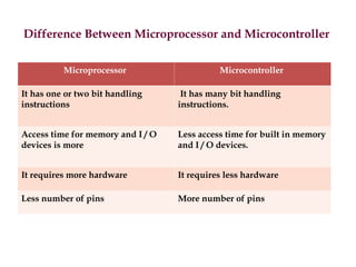 Overview of Microprocessor and its Evolution | PPT