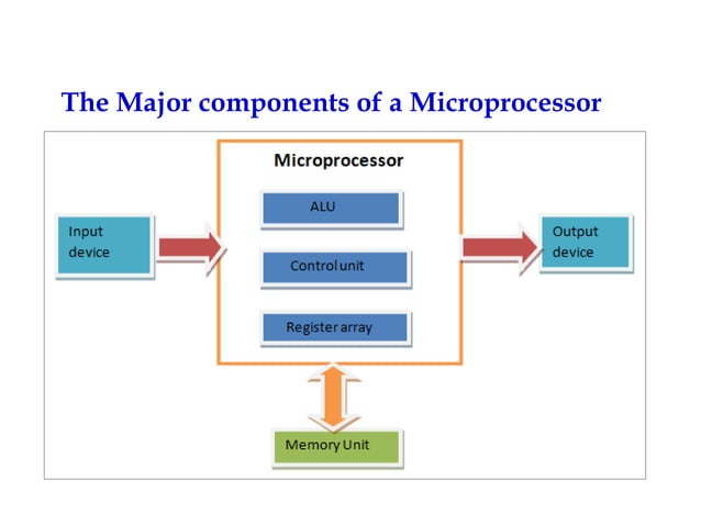 Overview of Microprocessor and its Evolution | PPT