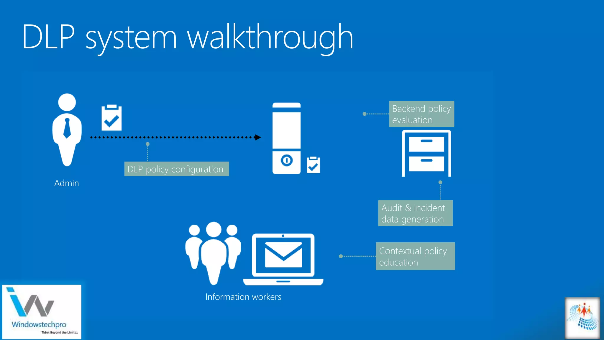 Overview of Microsoft Teams and Data Loss Prevention(DLP) | PPTX