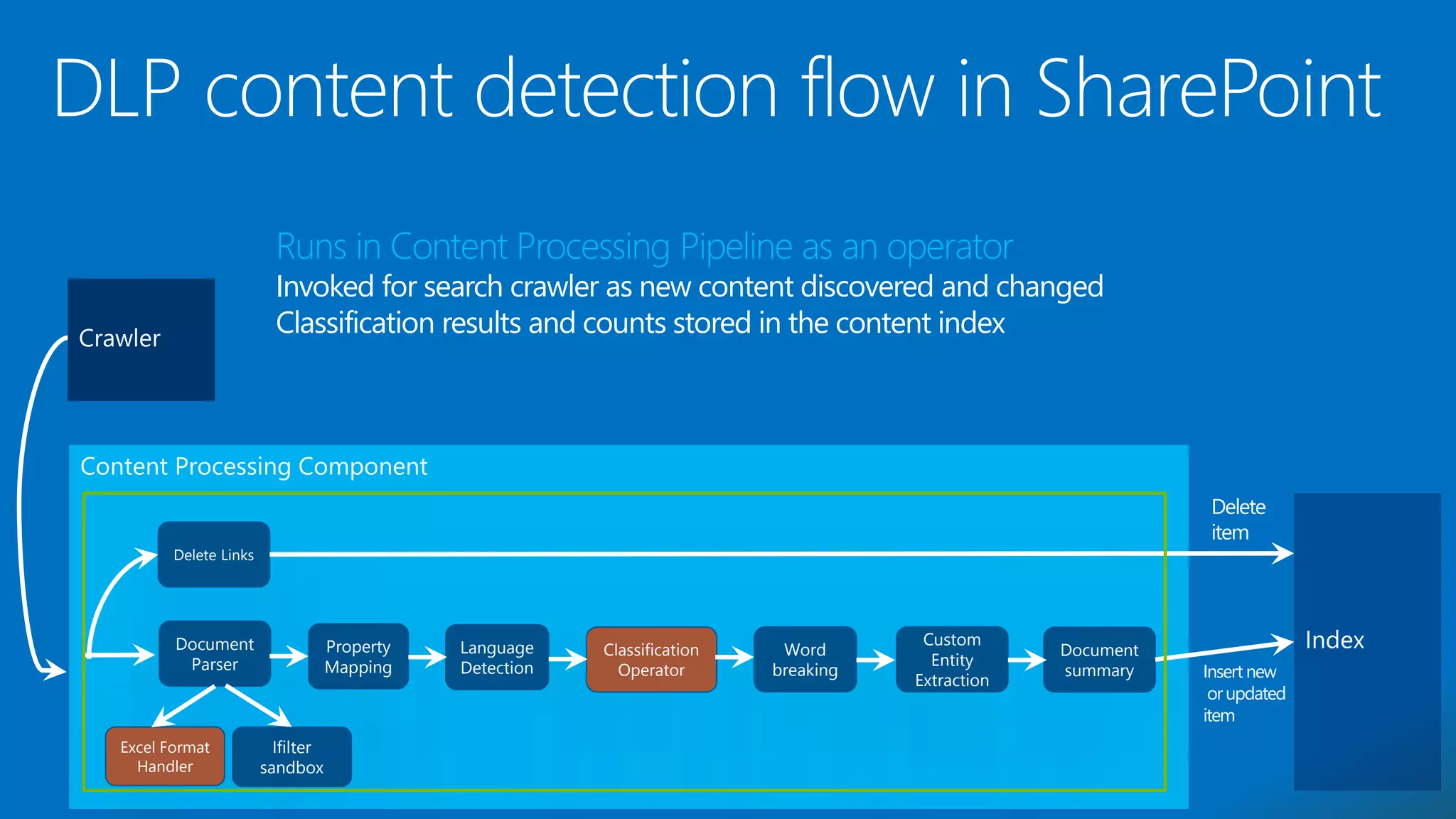 Overview of Microsoft Teams and Data Loss Prevention(DLP) | PPTX