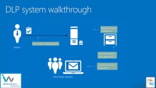 Overview of Microsoft Teams and Data Loss Prevention(DLP) | PPTX