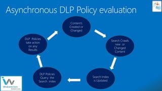 Overview of Microsoft Teams and Data Loss Prevention(DLP) | PPT