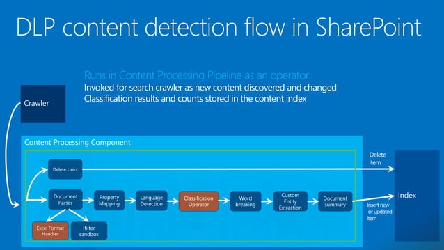 Overview Of Microsoft Teams And Data Loss Preventiondlp