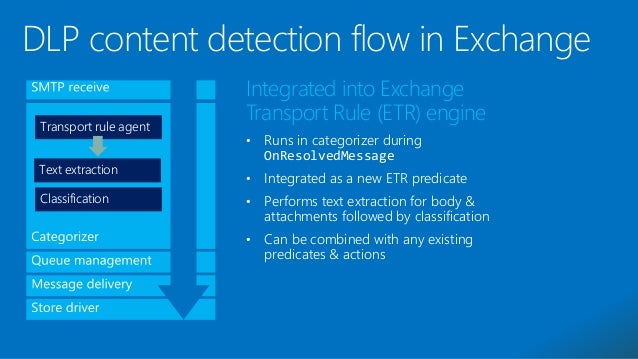 Overview Of Microsoft Teams And Data Loss Preventiondlp
