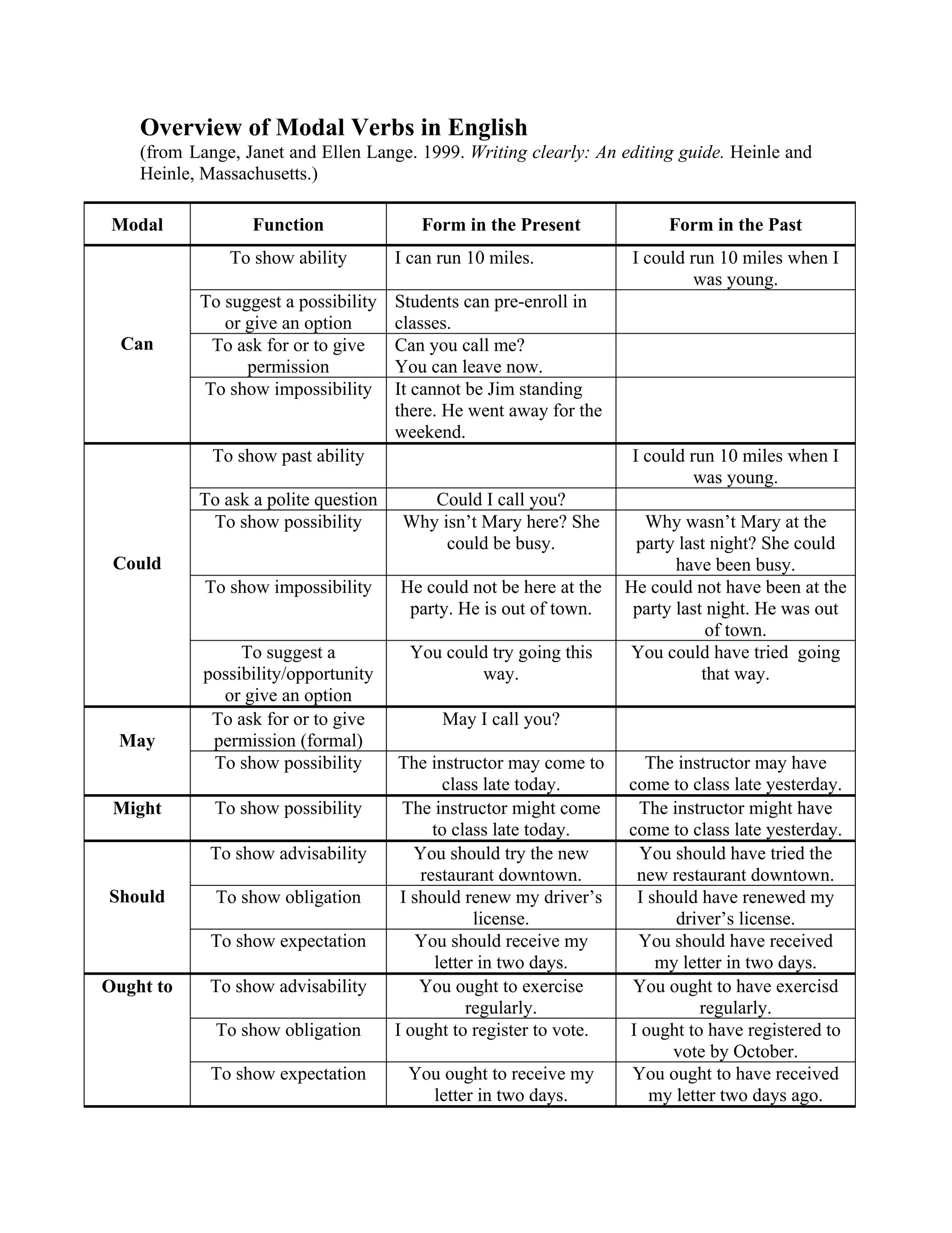 Overview of modal verbs in english | PDF