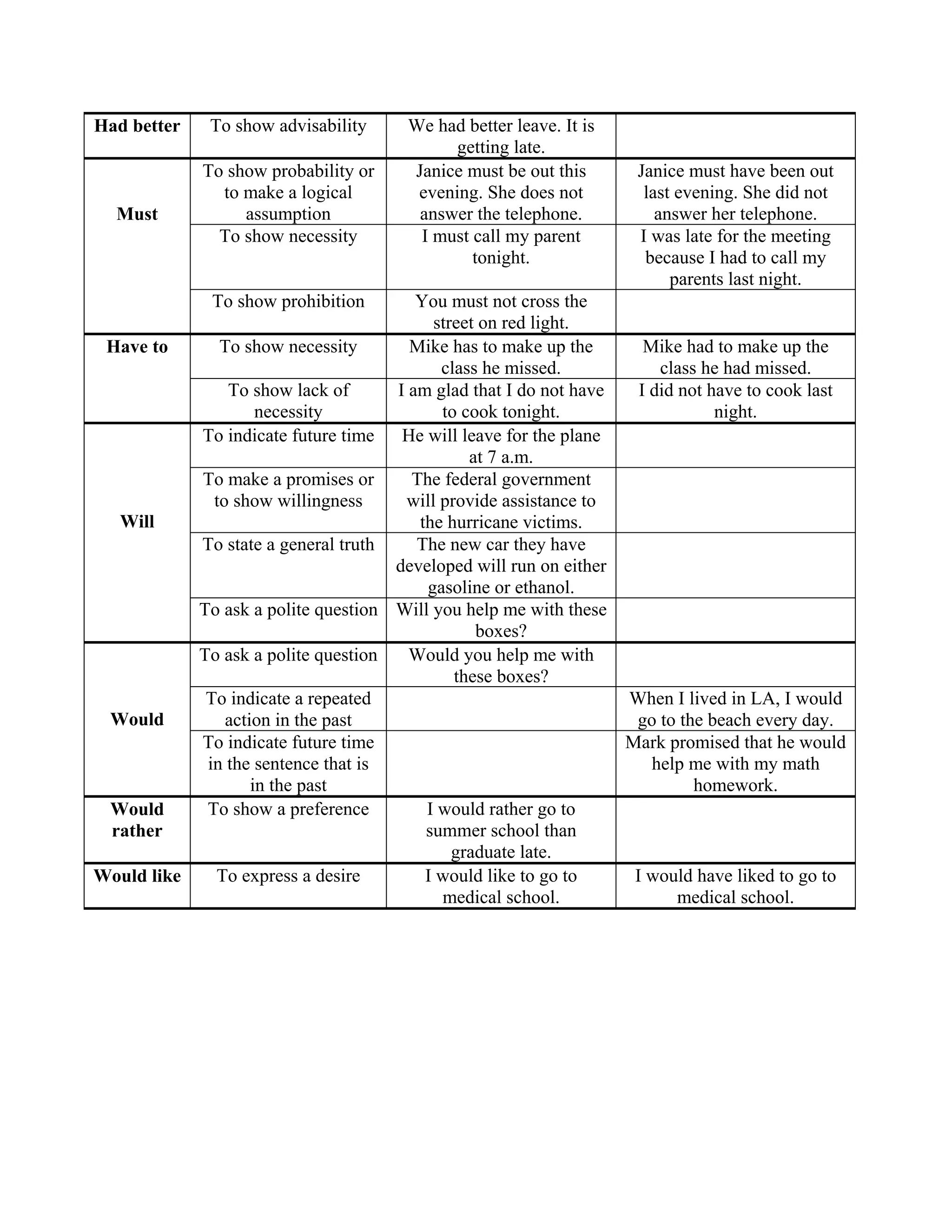 Overview of modal verbs in english | PDF